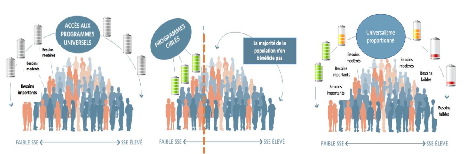 Universalisme proportionné | Réseau régional d’appui à la prévention et à la promotion de la santé